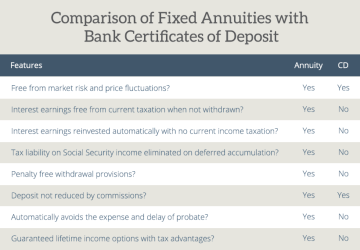 Bank CDs Vs Fixed Annuities Key Differences AnnuityAdvantage bank-cds-vs-fixed-annuities-key-differences-annuityadvantage